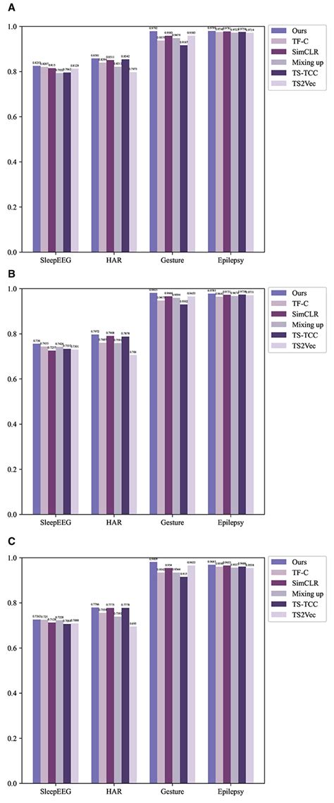 Frontiers Time Series Representation Learning Via Time Frequency Fusion Contrasting