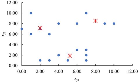 Visualizing The Clustering Results Using A Scatter Plot Download Visualizing The Clustering Results Using A Scatter Plot Download