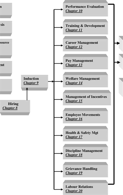 Functions Of Hrm And Respective Chapters Download Scientific Diagram