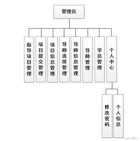 基于springboot vue卓越导师双选系统（源码 论文 ppt 讲解部署等） csdn博客