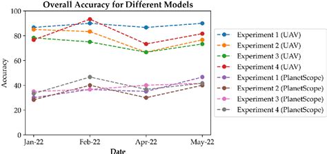 Figure 6 From Weed Detection In Rainfed Maize Crops Using Uav And