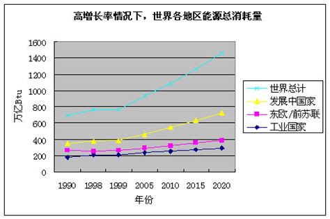 世界能源消耗量图册 360百科