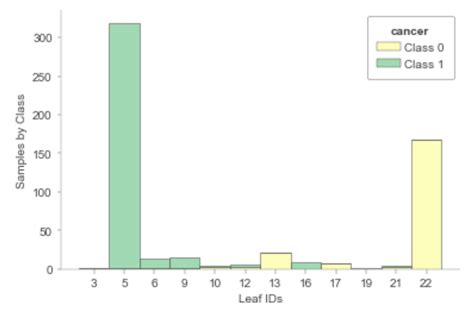 Creating Incredible Decision Tree Visualizations With Dtreeviz