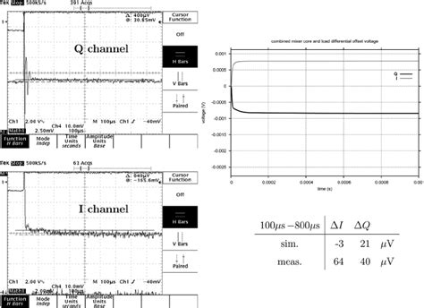 Iq Dcs Baseband Dc Offset Measured Left And Simulated Right With Download Scientific Iq Dcs Baseband Dc Offset Measured Left And Simulated Right With Download Scientific