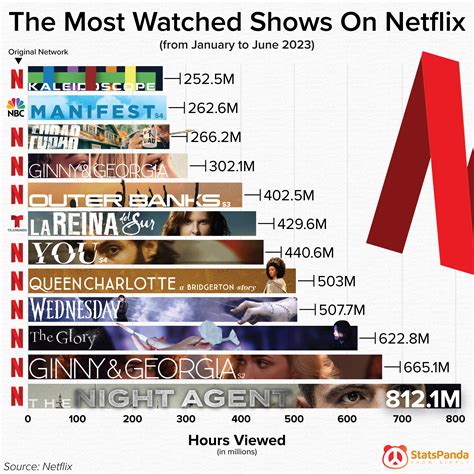 Oc The Most Watched Shows On Netflix Rinfographics