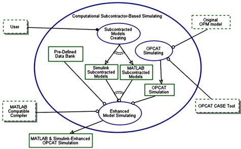 opm model of the opm computational subcontractor based simulating