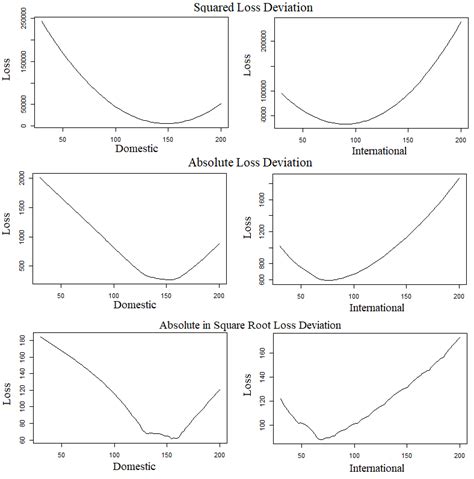 Identification By Statistical Loss Functions Download Scientific Diagram