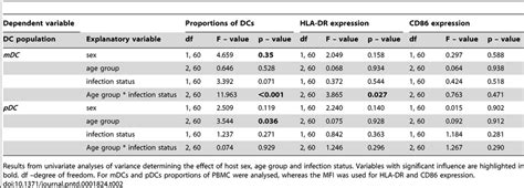 Effects Of Sex Age Group And Infection Status On MDC And PDC Download Table