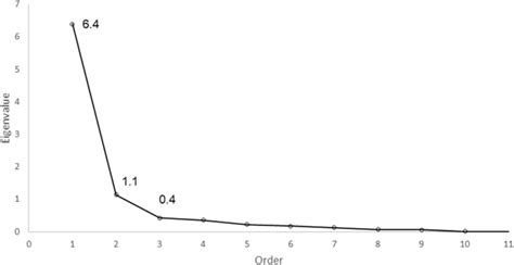 Exploratory Factor Analysis Scree Plot Of The Neilands Sexual Stigma Download Scientific