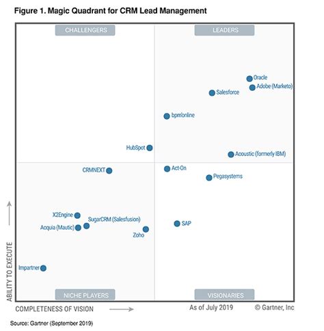 Gartner CRM For Lead Management