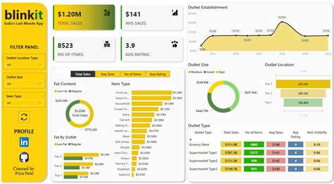 priya patel on linkedin powerbi datavisualization