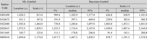 Parameter Estimation Result Using Bayesian Model And Ml Download