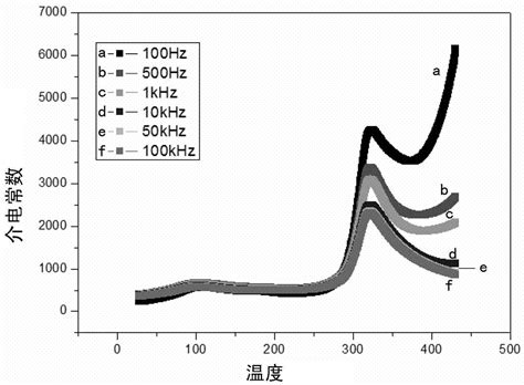 Potassium Sodium Niobate Bismuth Sodium Zirconate Lead Free Piezoelectric Single Crystal And