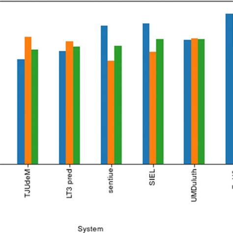 The Graph Shows The Aspect Extraction Performance Obtained By The Download Scientific Diagram