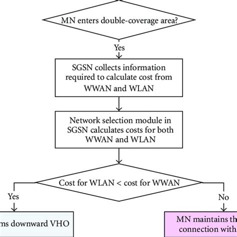the flow chart of the proposed vertical handover decision algorithm download scientific diagram