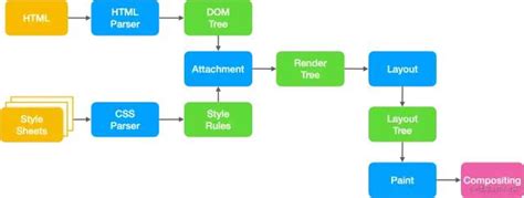 关于 Ssr、csr、ssg 网页渲染技术的解读 前端开发笔记