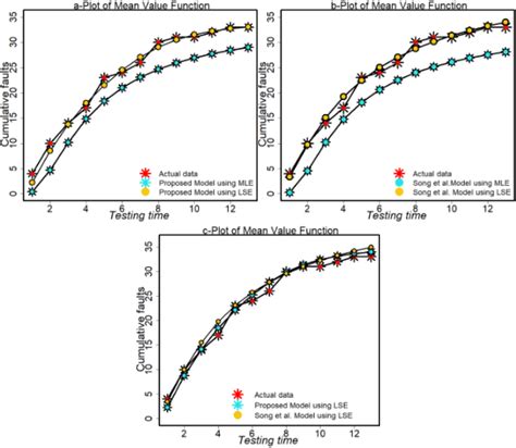 Analysis Of Incorporating Modified Weibull Model Fault Detection Rate Function Into Software