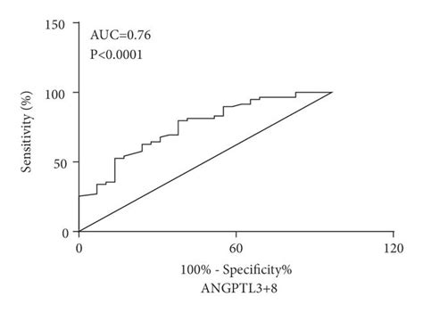 Receiver Operating Characteristic Roc Analysis A Roc Curves For Download Scientific