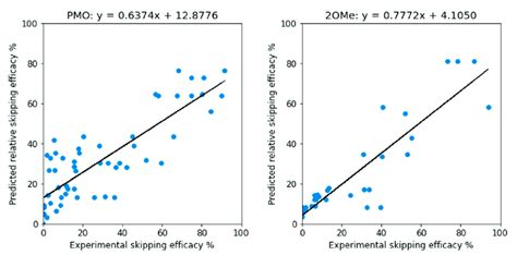 Predictive Performance Of Three Way Voting For Pmo Left And 2ome