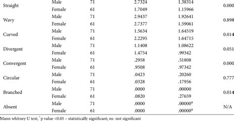 Comparison Of Shape Of Rugae Between Male And Female Sex N Mean Std Download Scientific
