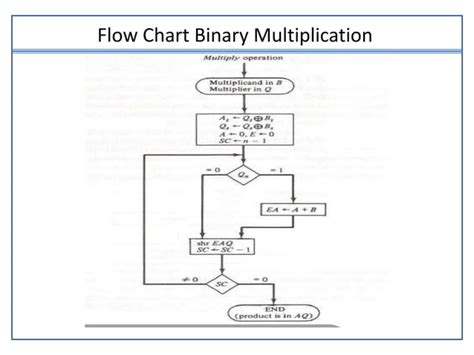 Computer Arithmatic Ppt
