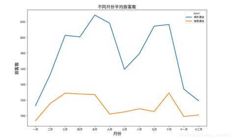 Kaggle——hotel Booking Demand酒店预订需求kaggle项目酒店预订需求数据的探索与预测 Csdn博客