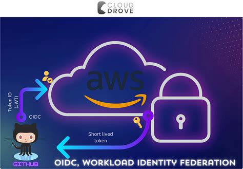 Github Actions Openid Connect The Key To Aws Authentication By Clouddrove Clouddrove