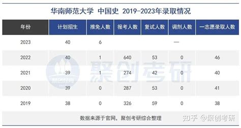 华南师范大学考研｜中国史专业考研难度分析！ 知乎