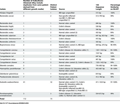 Bacterial Isolates Identified Based On 16s Rdna Sequencing Download Table