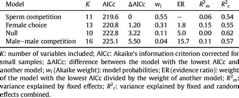results from the multimodel inference download table