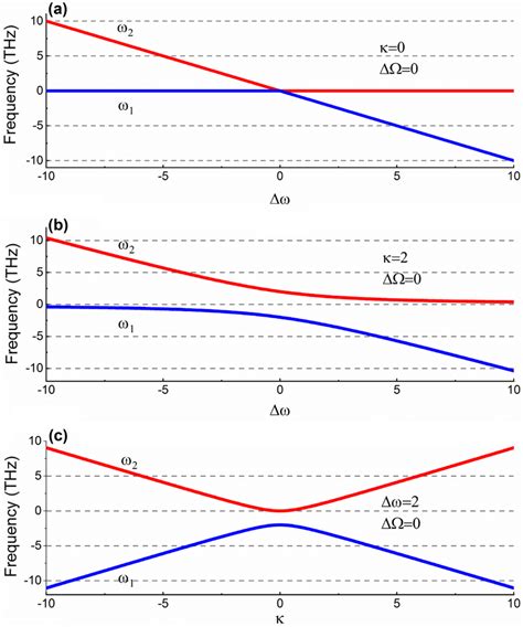 The Evolution Of The Eigenfrequency Of The Coupled Oscillators A The Download Scientific