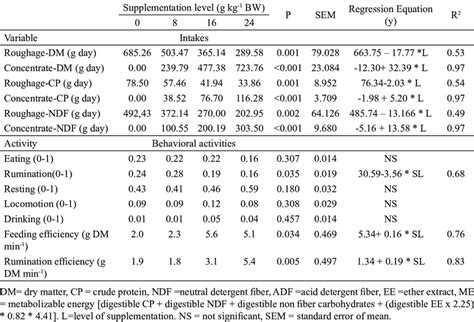 Mean Feed Intake In Lambs Fed Diets With Different Protein Energy