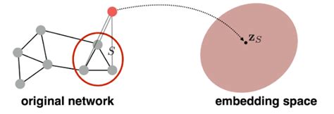 Cs224w 3 Node Embeddings