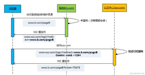 前端实现单点登录（sso）前端做单点登录需要注意什么 Csdn博客