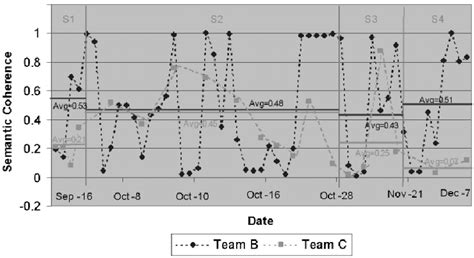 Variation Of Semantic Coherence Of Two Teams Download Scientific Diagram