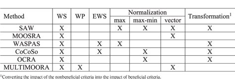 Table I From An Integrated Simple Weighted Sum Product MethodWISP Semantic Scholar