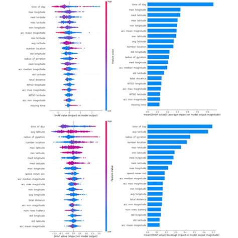 shapley additive explanations shap summary plots show features download scientific diagram