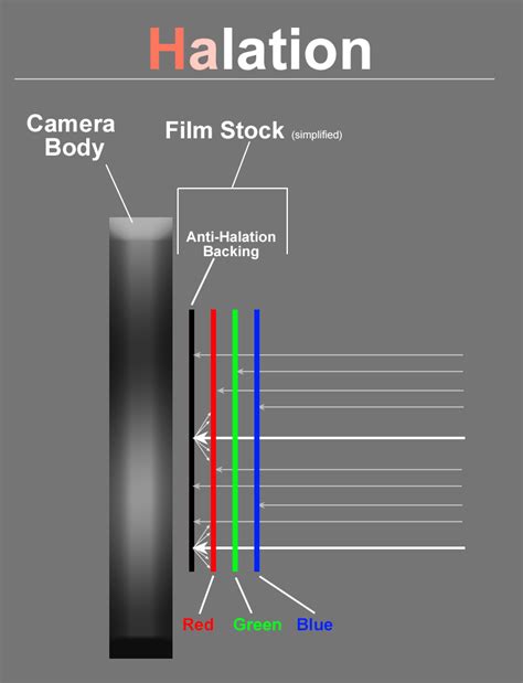 Halation On Film And Digitally Imitating It