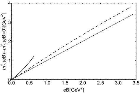 Calculated Results Of The Charged Pion Mass As The Function Of The