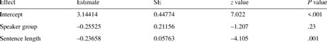 Fitted Logistic Regression Model Coefficients Download Scientific