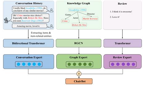 Multi Type Context Aware Conversational Recommender Systems Via Mixture
