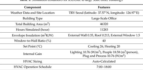 Table 1 From Cooling Load Forecasting Via Predictive Optimization Of A Nonlinear Autoregressive