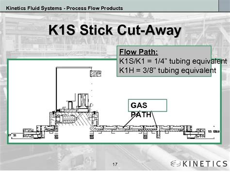 Kinetics Fluid Systems — Process Flow Products Kinetics