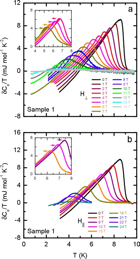 Figure 1 From Vortex Lattice Melting And Paramagnetic Depairing In The Nematic Superconductor