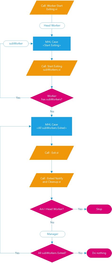 Shutdown Sequence Workers For Labview