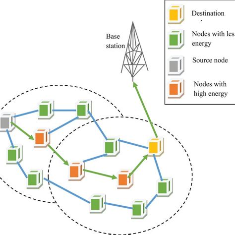 Schematic View Of Trust‐based Iot Routing Using Proposed Ehtara And Big