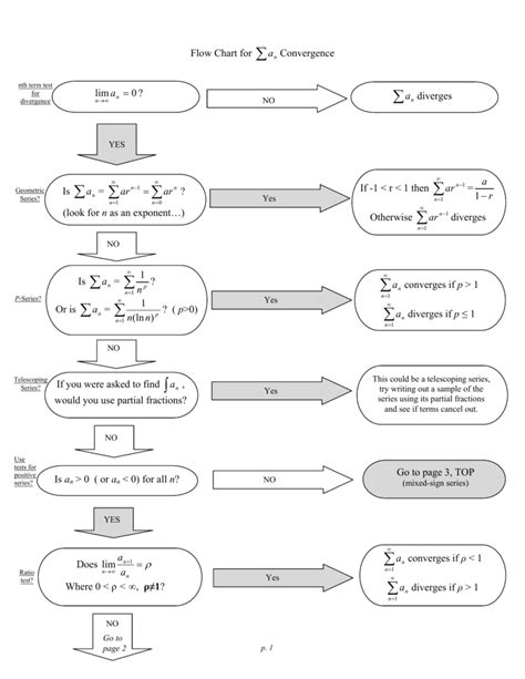 Series Convergence Divergence Flow Chart A Visual Reference Of Charts Chart Master
