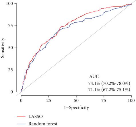 Comparison Between The Lasso And Random Forest Model Of Prediction
