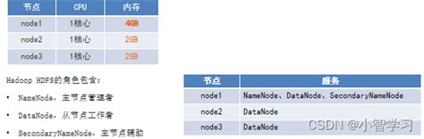 《hadoop集群部署【一】hdfs详细介绍以及hdfs集群环境部署》（yarn以及mapreduce的部署点击文章结尾链接跳转hadoop
