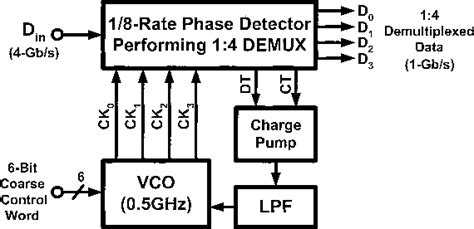 Figure 1 From A 4 Gb S CMOS Clock And Data Recovery Circuit Using 1 8 Rate Clock Technique